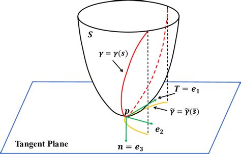 illustration of the embedding of surface s in three dimensional download scientific diagram