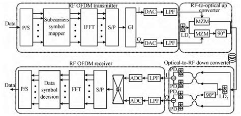 co ofdm system block diagram fft fast fourier transform download scientific diagram