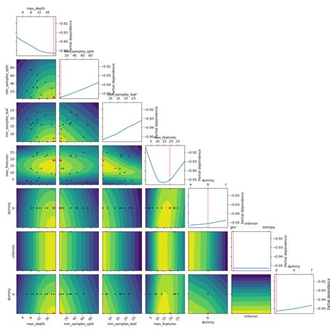 partial dependence plots with categorical values — scikit optimize 0 8 1 documentation