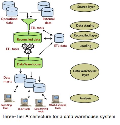 Enterprise Data Warehouse Architecture Diagram
