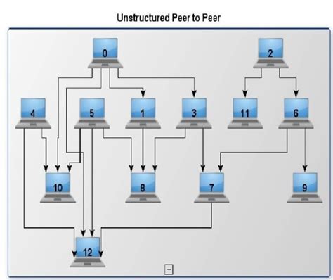 unstructured peer to peer download scientific diagram