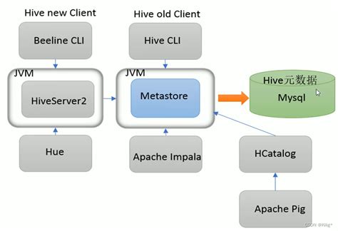 hive学习记录 元数据 hive元数据信息一般包含哪些字段 csdn博客
