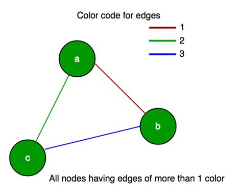 largest subset of graph vertices with edges of 2 or more colors geeksforgeeks