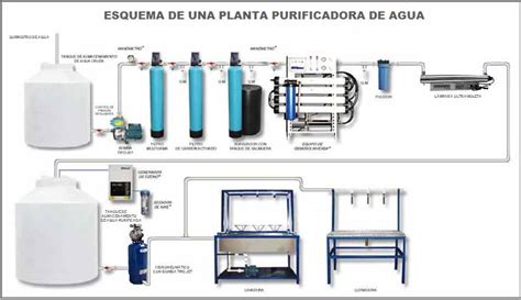 Procesos de purificación de agua en una planta purificadora
