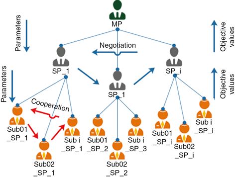 a multi agents system for solving facility layout problem application to operating theater