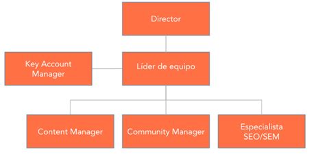 Cómo estructurar el equipo en tu agencia de marketing