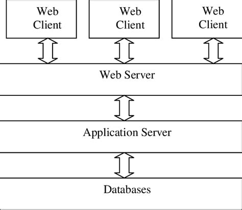 N Tier Client Server Example Download Scientific Diagram