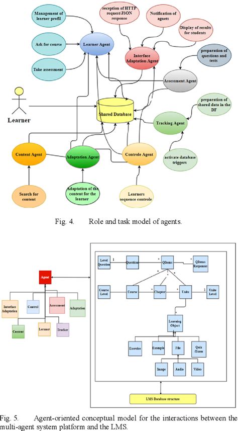 [pdf] design of an adaptive e learning system based on multi agent approach and reinforcement