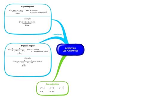 Rappels Calculer Avec Des Puissances