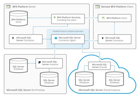 SQL Server Connector Codeless Platforms