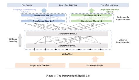 Baidu Researchers Explain Their New Version Of Ernie An Nlp Deep