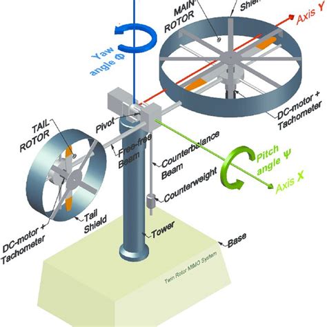twin rotor mimo system download scientific diagram