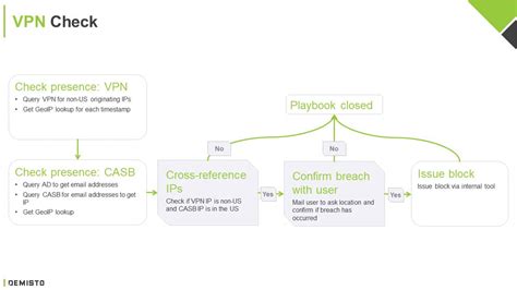 security orchestration use case automating vpn checks palo alto networks blog