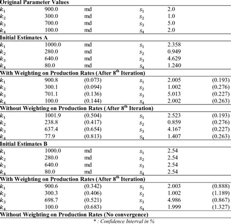 the results of parameter estimation for example original parameter values download table