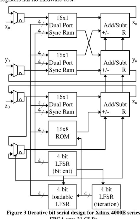 figure 3 from a survey of cordic algorithms for fpga based computers semantic scholar