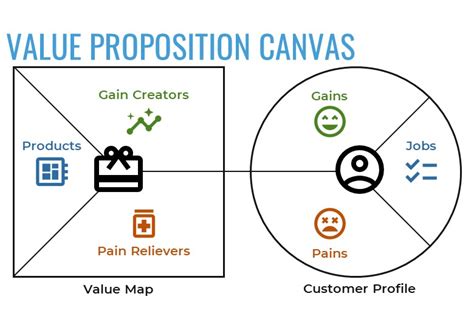 Invention Designs That Create Value Value Proposition Canvas