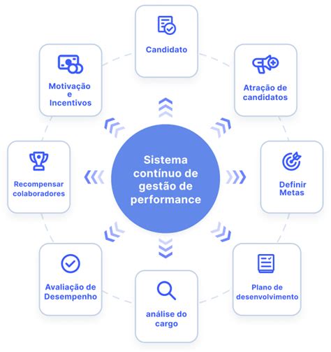 Gestão do Desempenho de Colaboradores Perfomance Contínua Pipefy