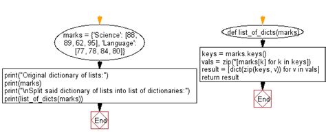 python split a given dictionary of lists into list of dictionaries w3resource