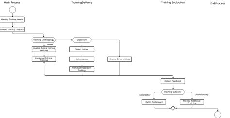 Online Flussdiagramm Tool