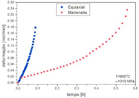 Curva De Flu Ncia Ti 6Al 4V Estrutura Equiaxial E Martens Tica A