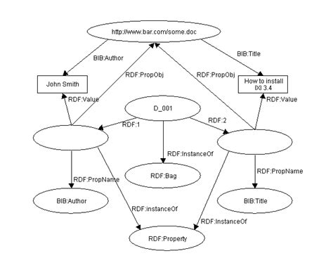 resource description framework rdf model and syntax