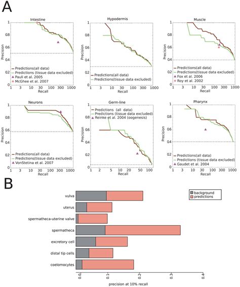 classifier performance a accuracy of predictions for major tissues download scientific