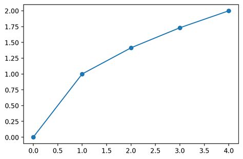 Matplotlib Basic Plot Two Or More Lines On Same Plot With
