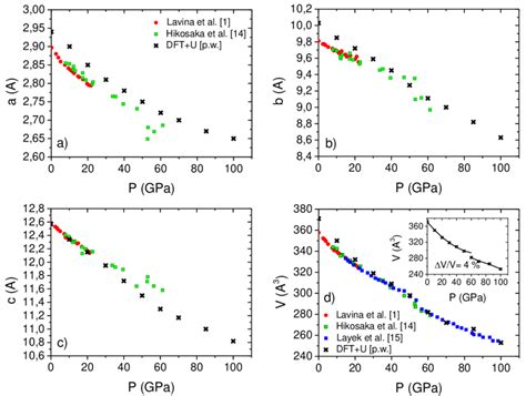 Pressure Dependence Of The Lattice Parameters A C And Unit Cell