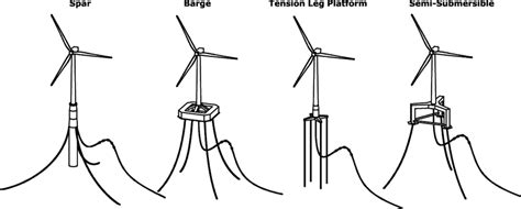 floating offshore wind turbine substructure design classes download scientific diagram