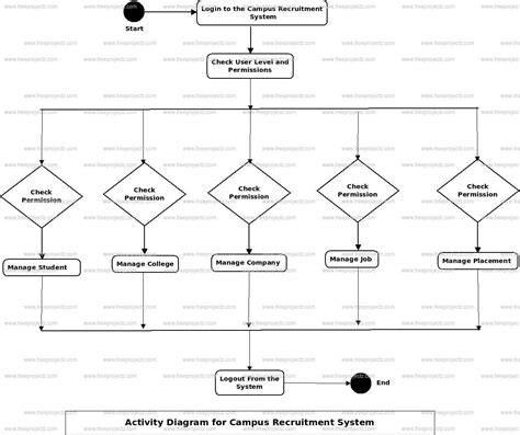 Campus Recruitment System Activity UML Diagram Academic Projects