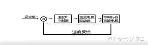 基于stm32直流电机pid算法控制技术自编文档（二） 知乎