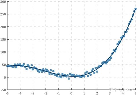 matlab 最小二乘法的两种解读与matlab实现 知乎