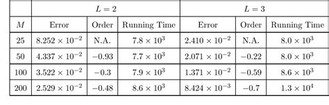 table 5 1 from deep ritz method for the spectral fractional laplacian equation using the