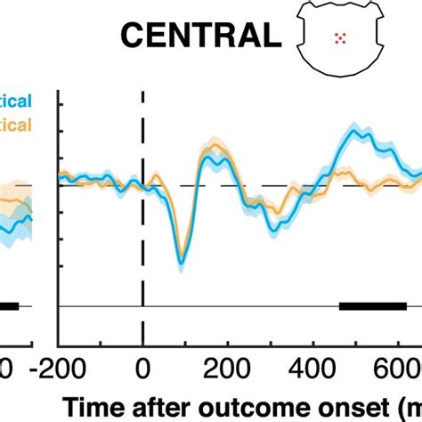 Cluster Waveform Comparison Between Outcomes Simi Of Identical Bleu
