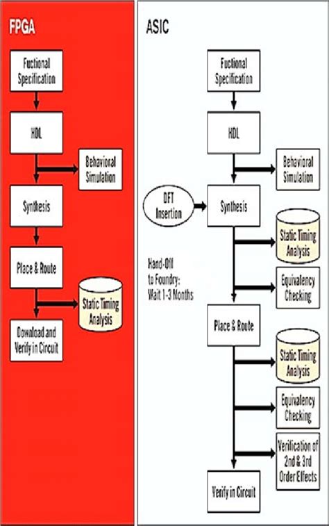 fpga vs asic design flow comparison [10] download scientific diagram
