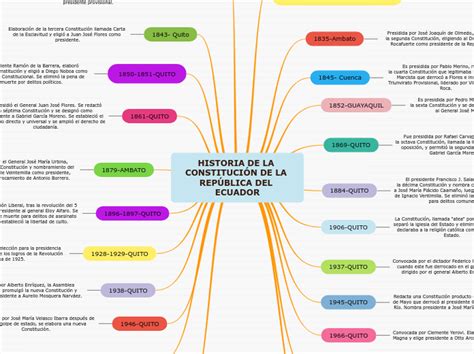 HISTORIA DE LA CONSTITUCIÓN DE LA REPÚBLIC Mind Map