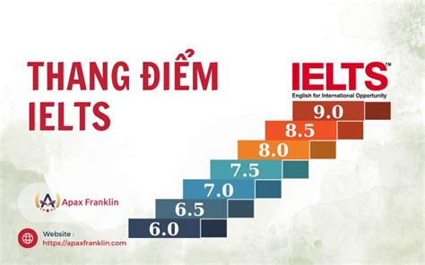 Thang điểm IELTS Cách tính điểm IELTS mới nhất 2024