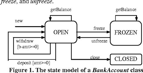 figure 1 from automated test code generation from uml protocol state machines semantic scholar