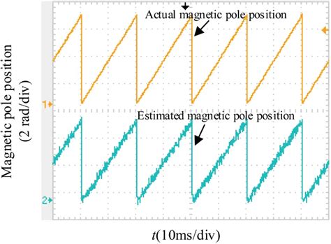 position sensorless control system of permanent magnet synchronous