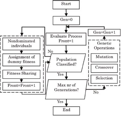 flowchart of nsga ii download scientific diagram
