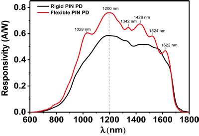 基于大面积InGaAs和InP PIN结构的高性能可见光 短波红外柔性光电探测器 光学器件 微迷专业MEMS市场调研媒体 麦姆斯咨询主办