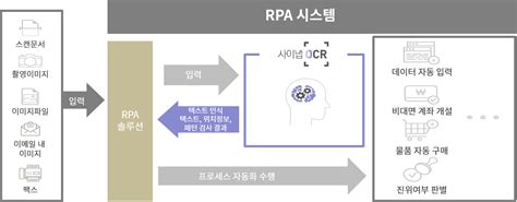 a comprehensive guide to ocr with rpa and document un