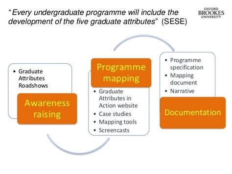 embedding graduate attributes into the curriculum