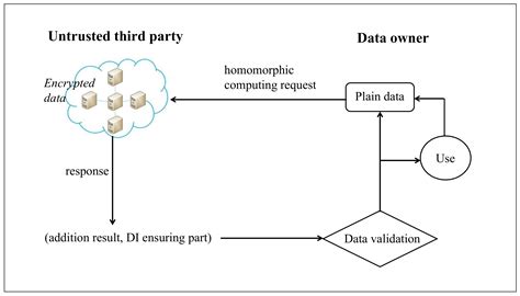 information free full text a multi key with partially homomorphic encryption scheme for low