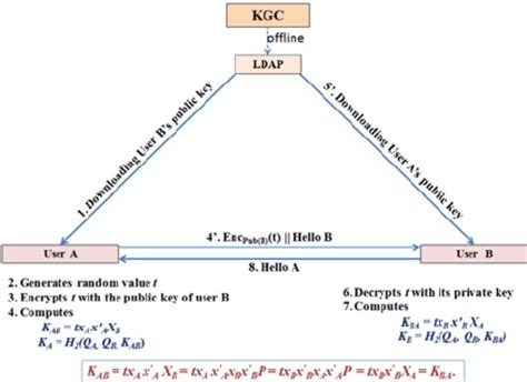 the proposed certificateless authenticated two party key agreement download scientific diagram