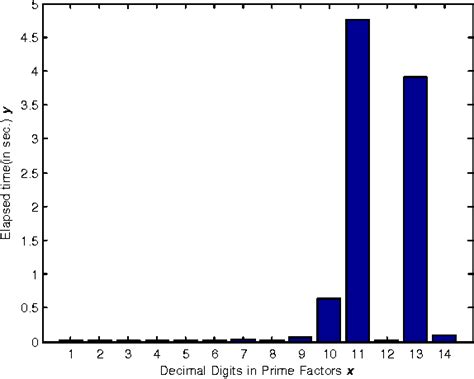 table 1 from a new factorization method to factorize rsa public key encryption semantic scholar