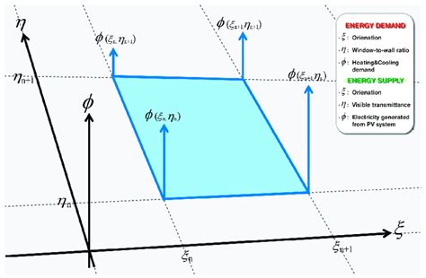 concept of four node based lagrangian shape function concept of download scientific diagram