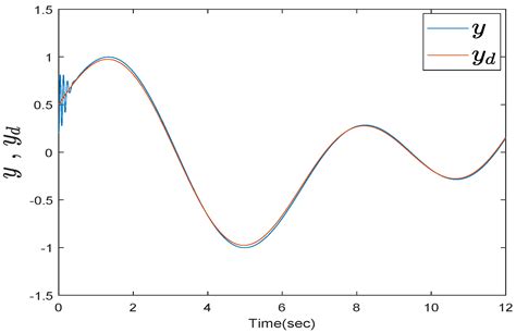 symmetry free full text event triggered adaptive neural network tracking control with