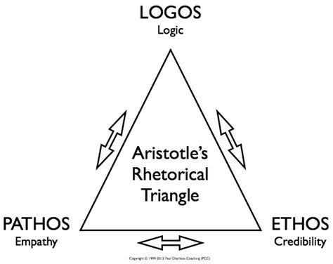 Rhetorical Analysis Diagram Quizlet