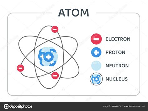 Vetor Estrutura Atômica Consiste Prótons Nêutrons Elétrons Orbitando